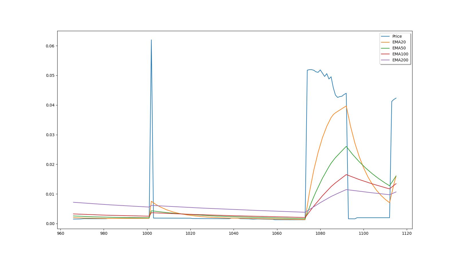 Modefi Exponential Moving Averages