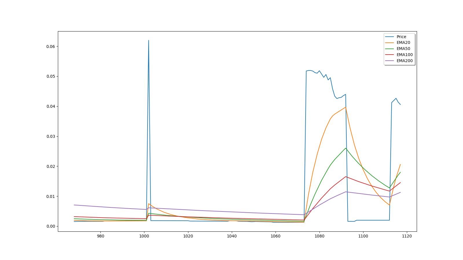Modefi Exponential Moving Averages