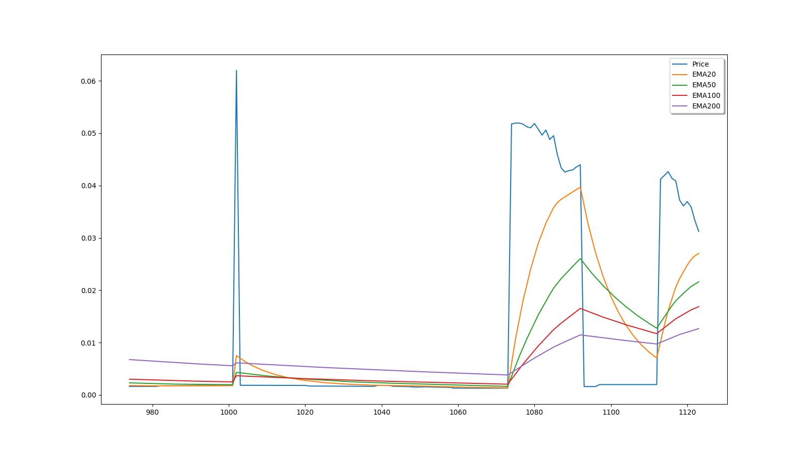 Modefi Exponential Moving Averages