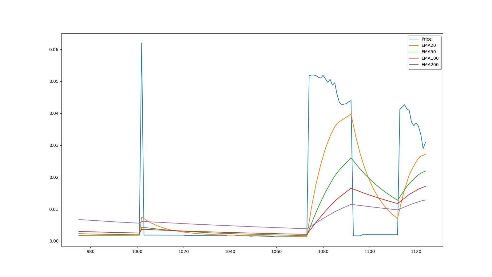 Modefi Exponential Moving Averages