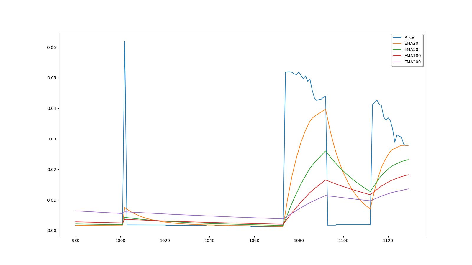 Modefi Exponential Moving Averages
