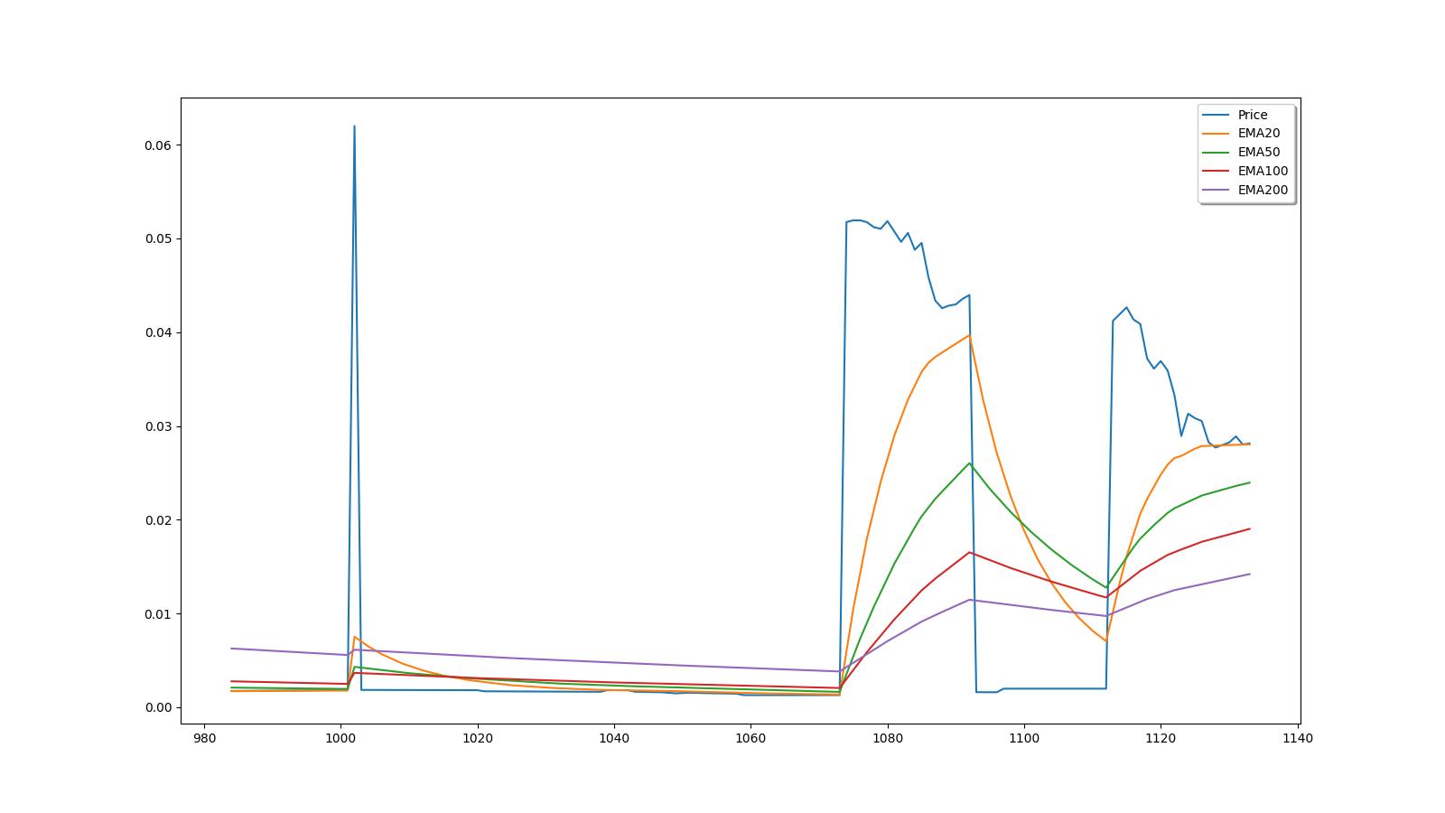 Modefi Exponential Moving Averages