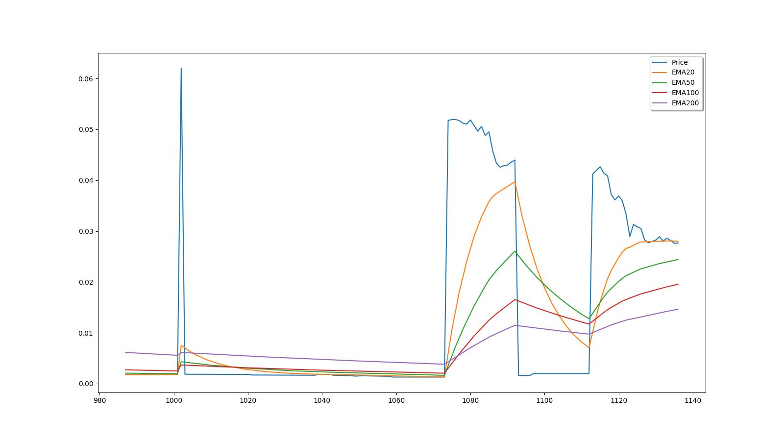 Modefi Exponential Moving Averages
