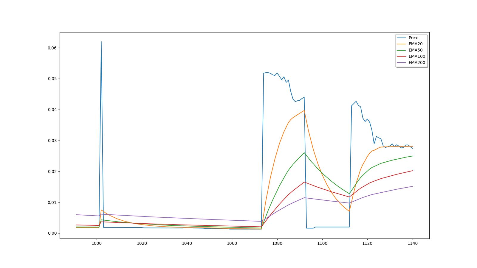 Modefi Exponential Moving Averages