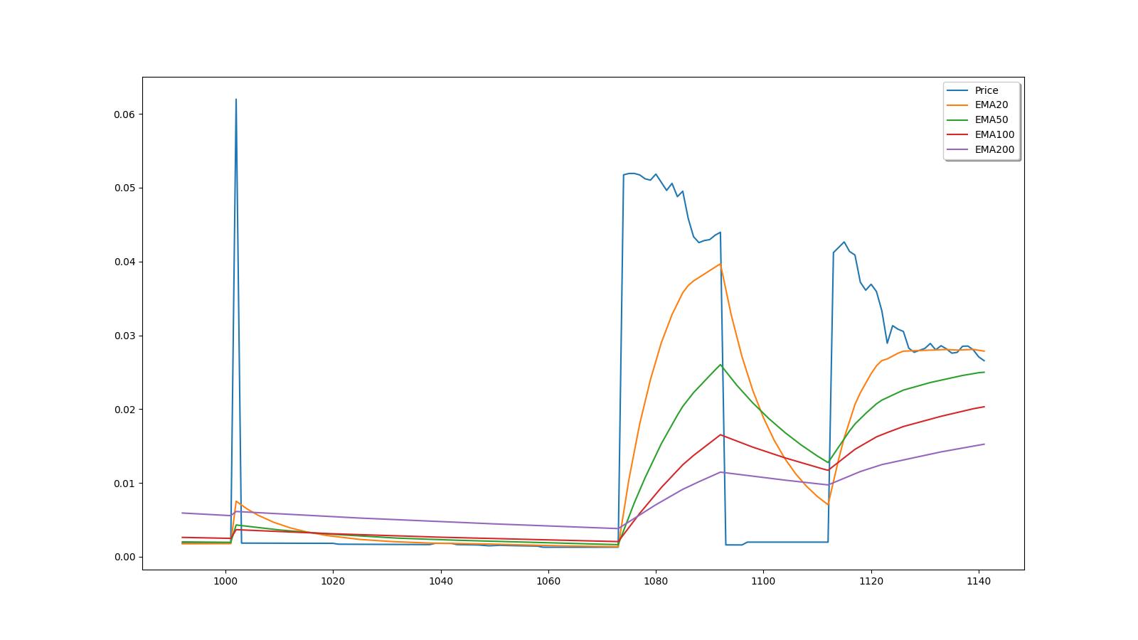 Modefi Exponential Moving Averages