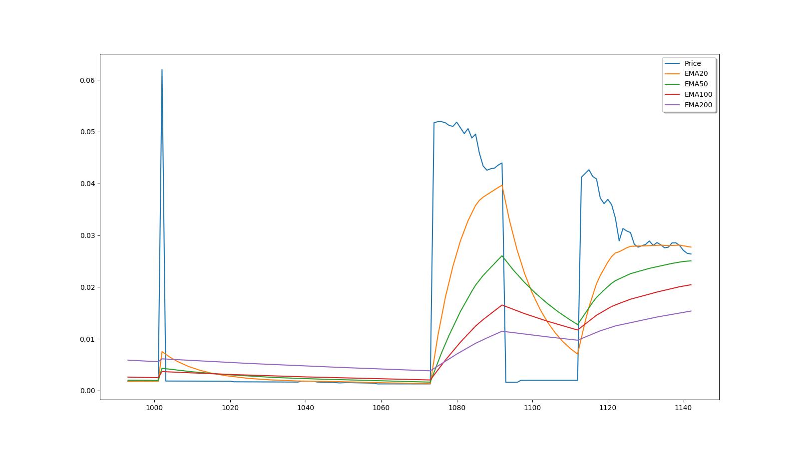 Modefi Exponential Moving Averages