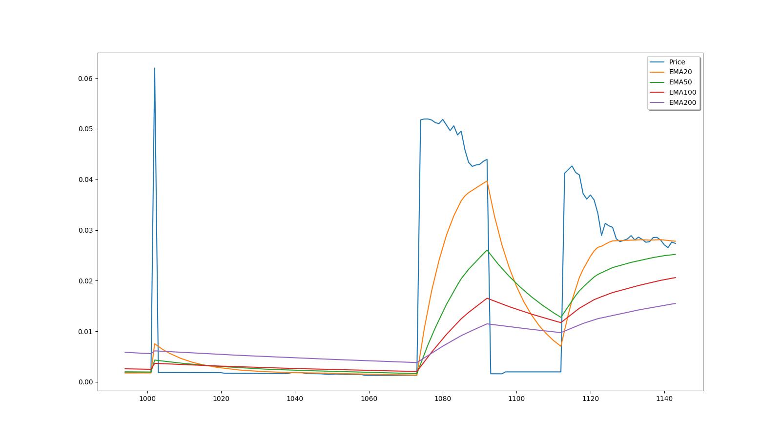 Modefi Exponential Moving Averages