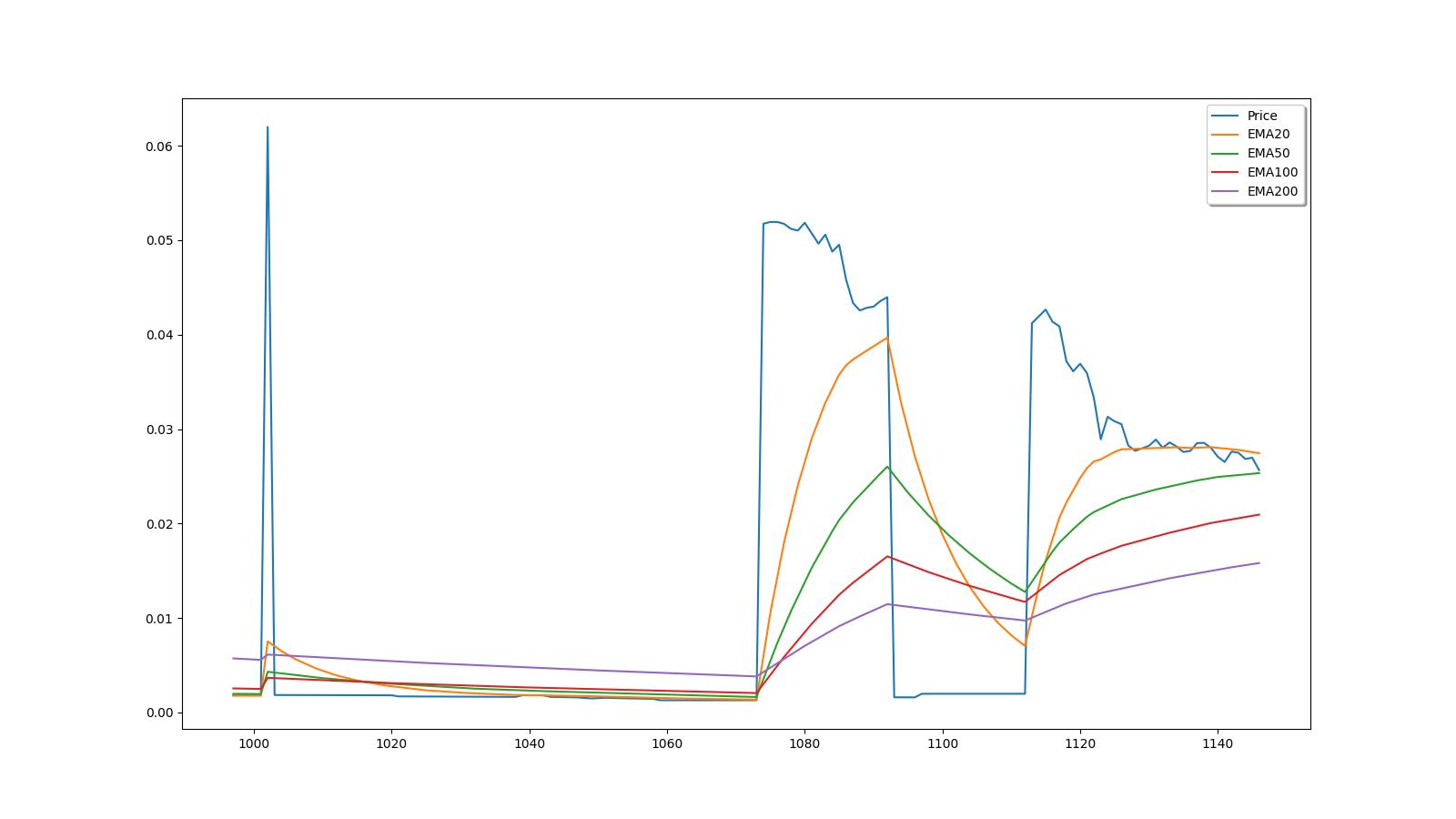 Modefi Exponential Moving Averages