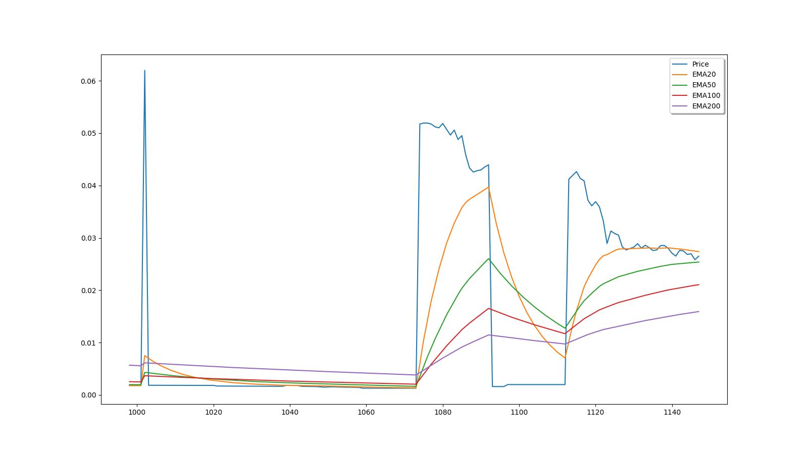 Modefi Exponential Moving Averages