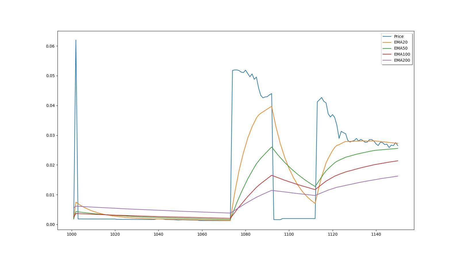 Modefi Exponential Moving Averages