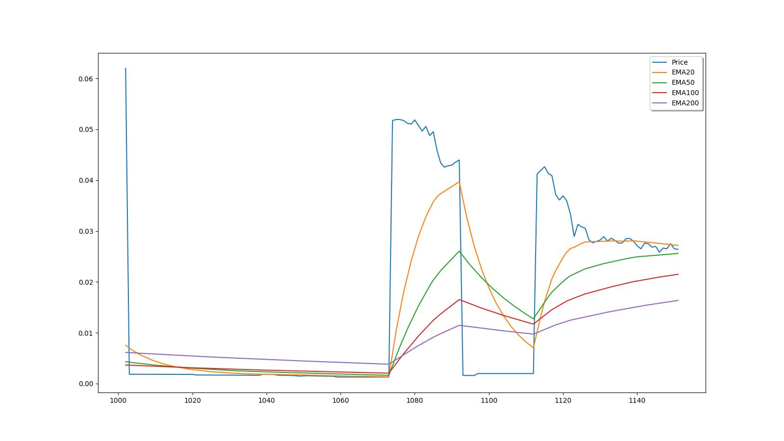Modefi Exponential Moving Averages