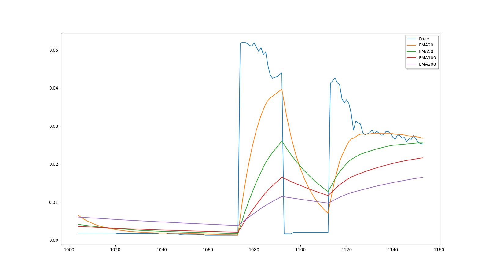 Modefi Exponential Moving Averages