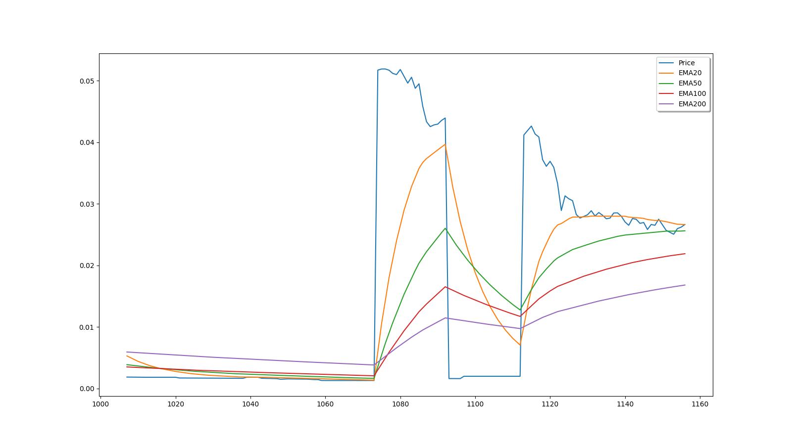 Modefi Exponential Moving Averages