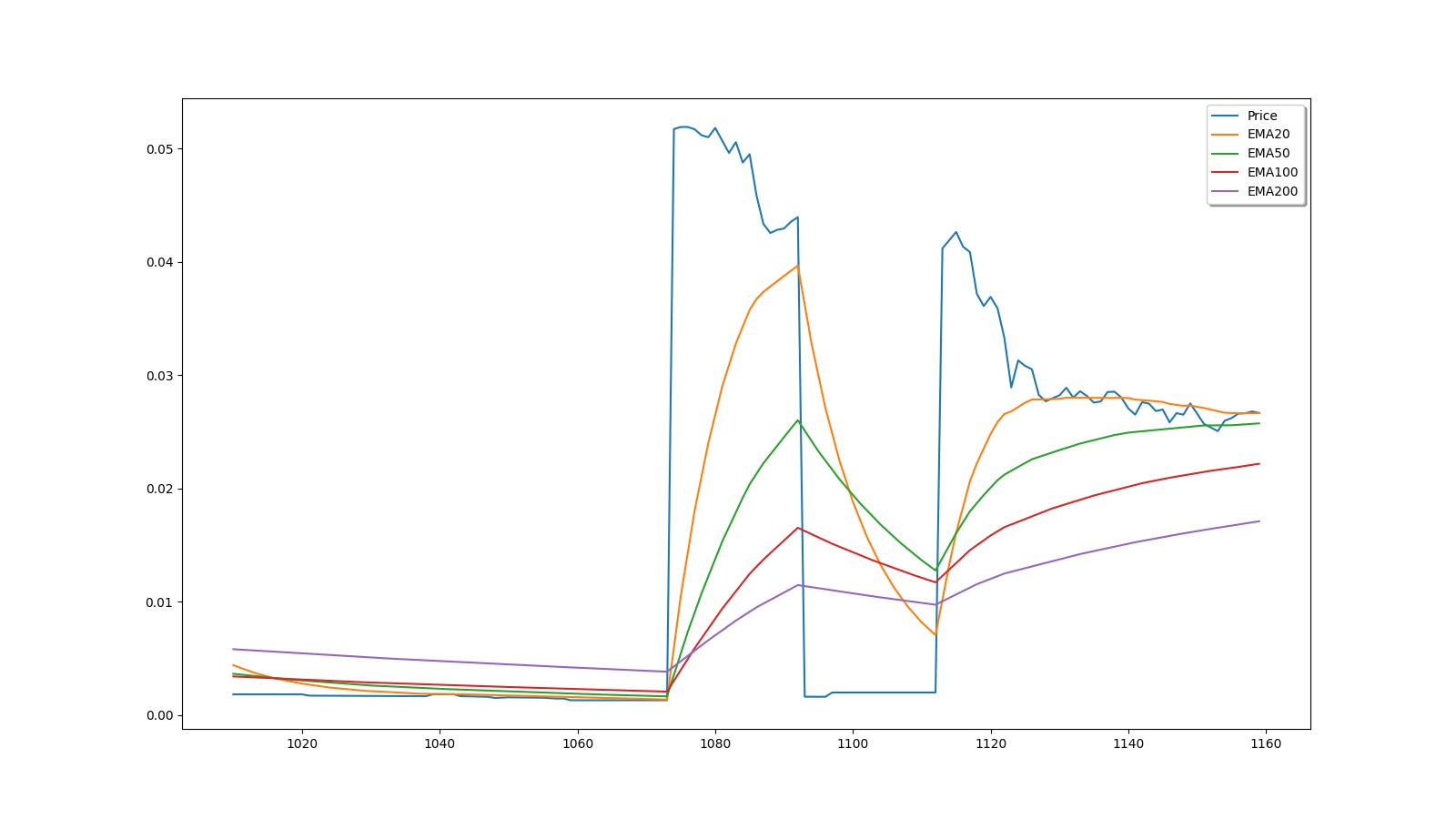 Modefi Exponential Moving Averages