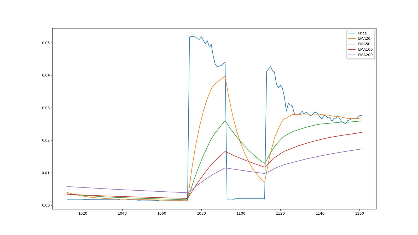 Modefi Exponential Moving Averages