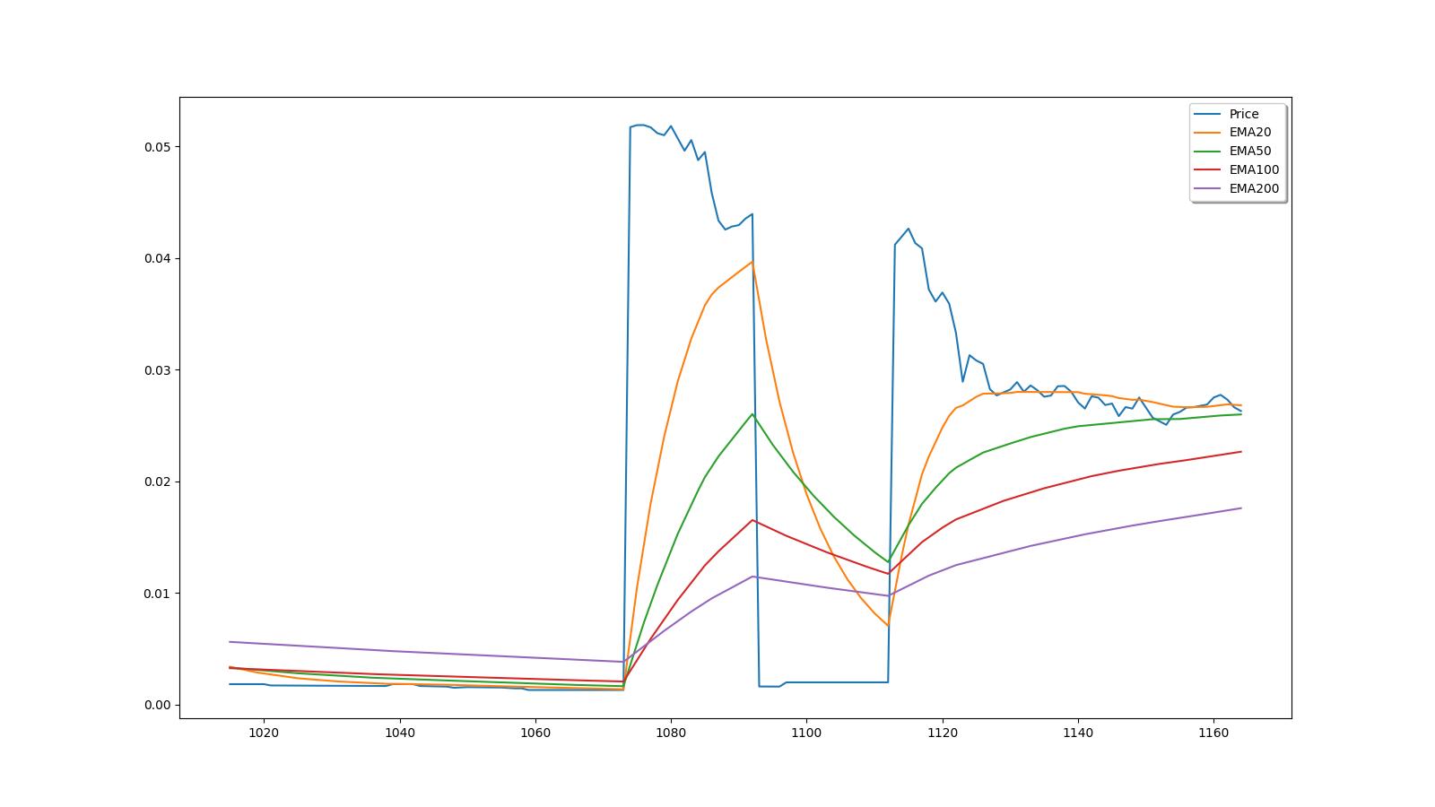 Modefi Exponential Moving Averages
