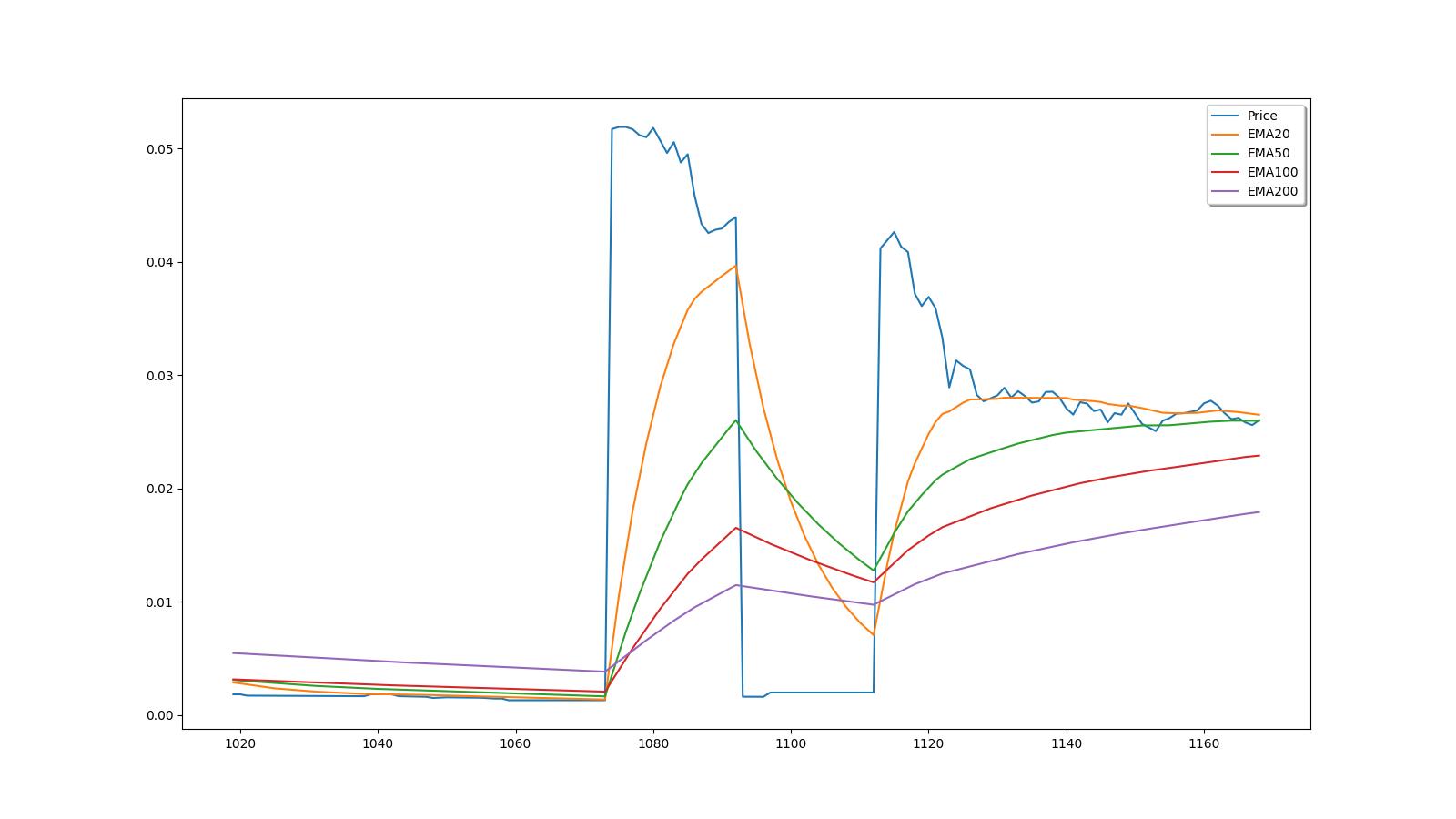 Modefi Exponential Moving Averages