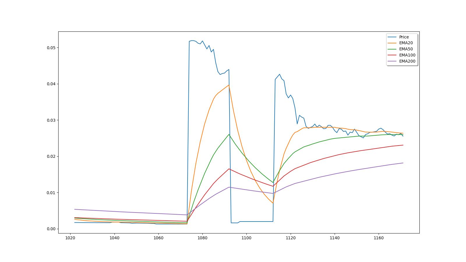Modefi Exponential Moving Averages