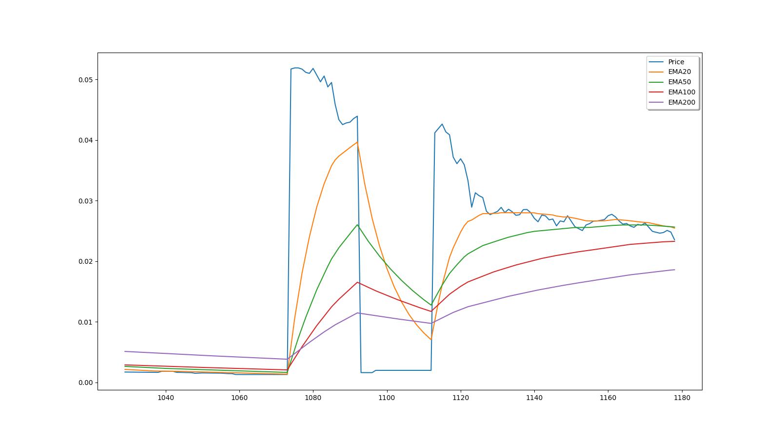 Modefi Exponential Moving Averages