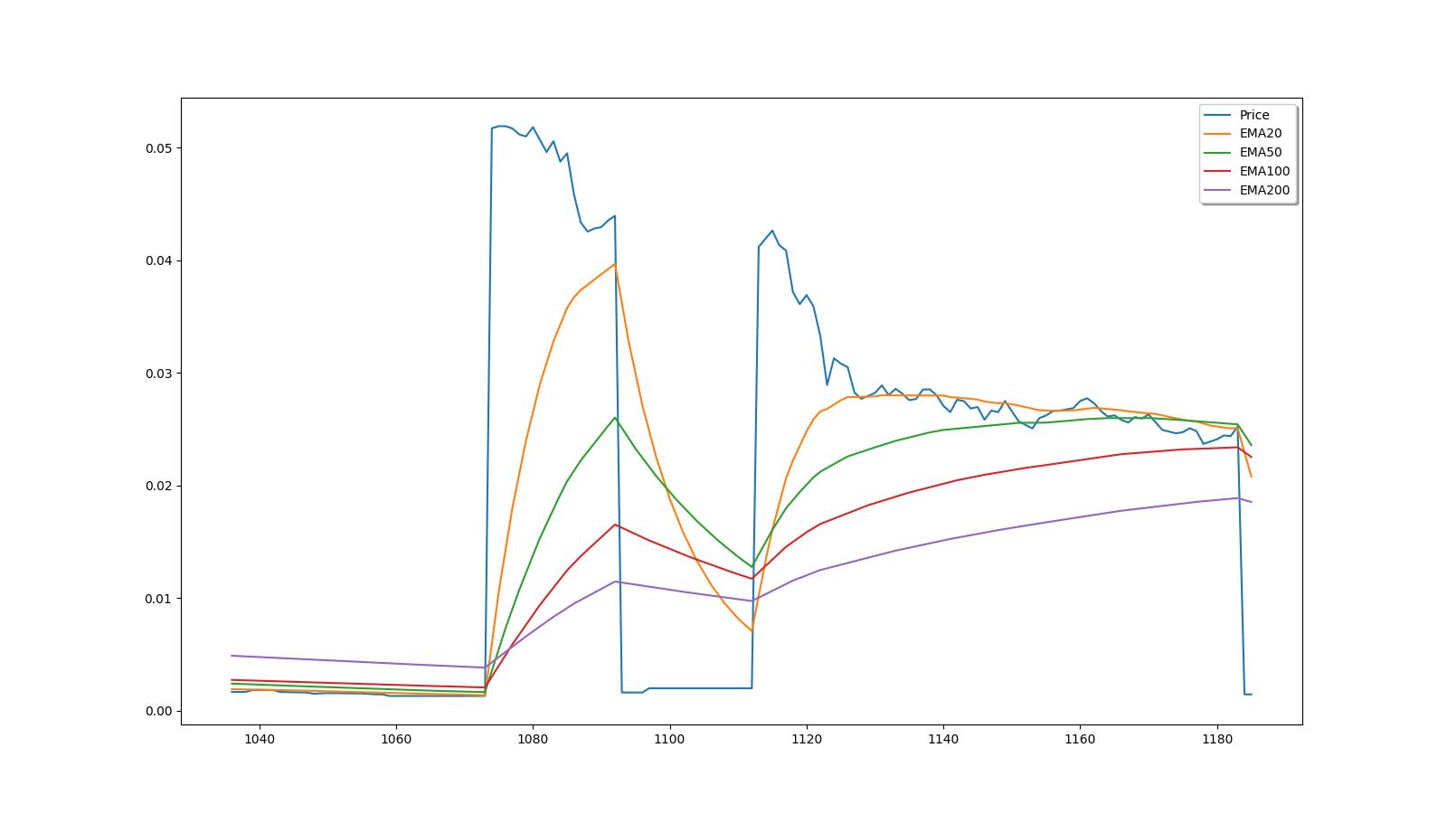Modefi Exponential Moving Averages
