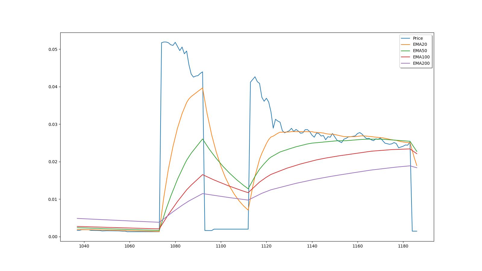 Modefi Exponential Moving Averages
