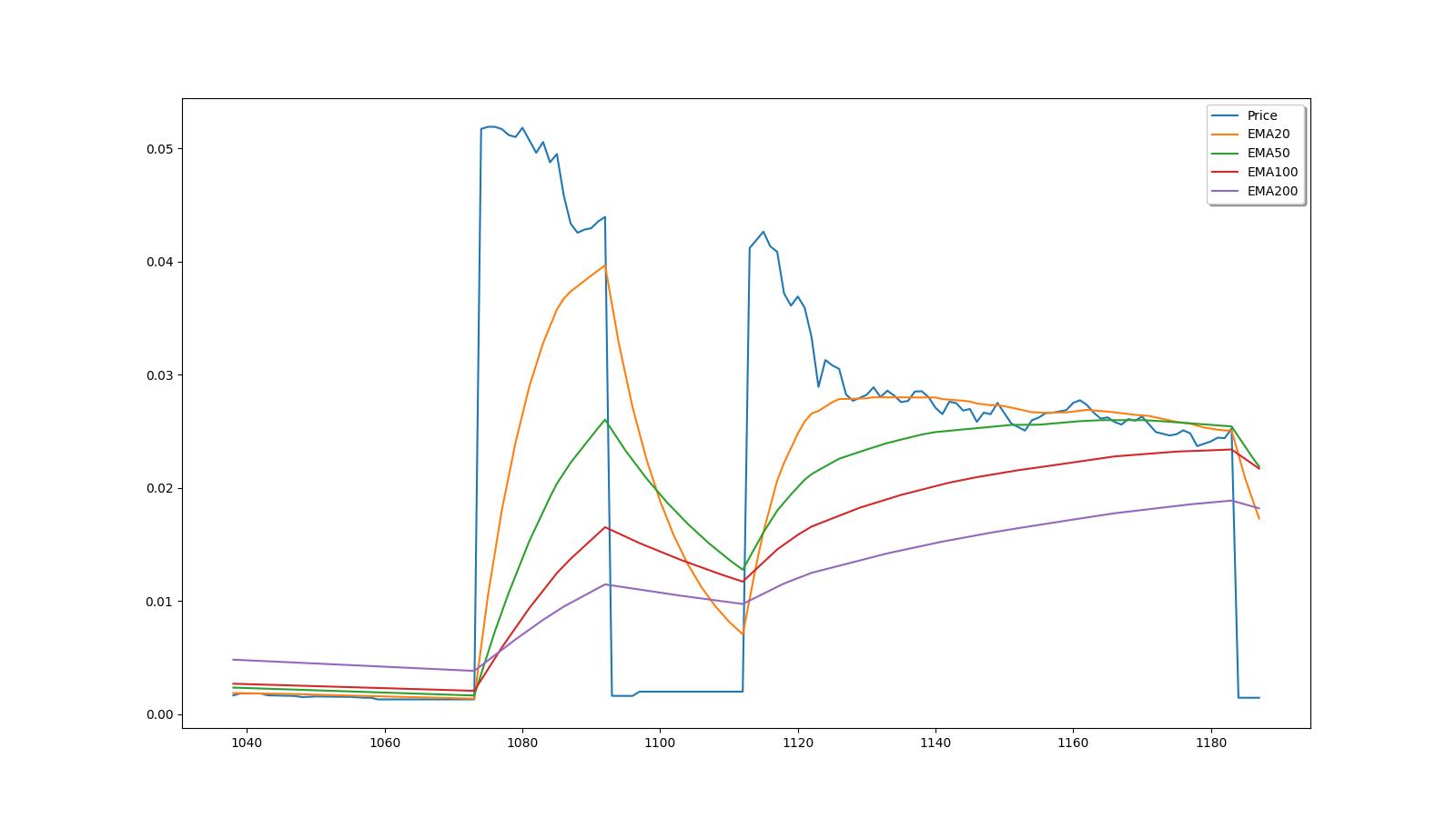 Modefi Exponential Moving Averages