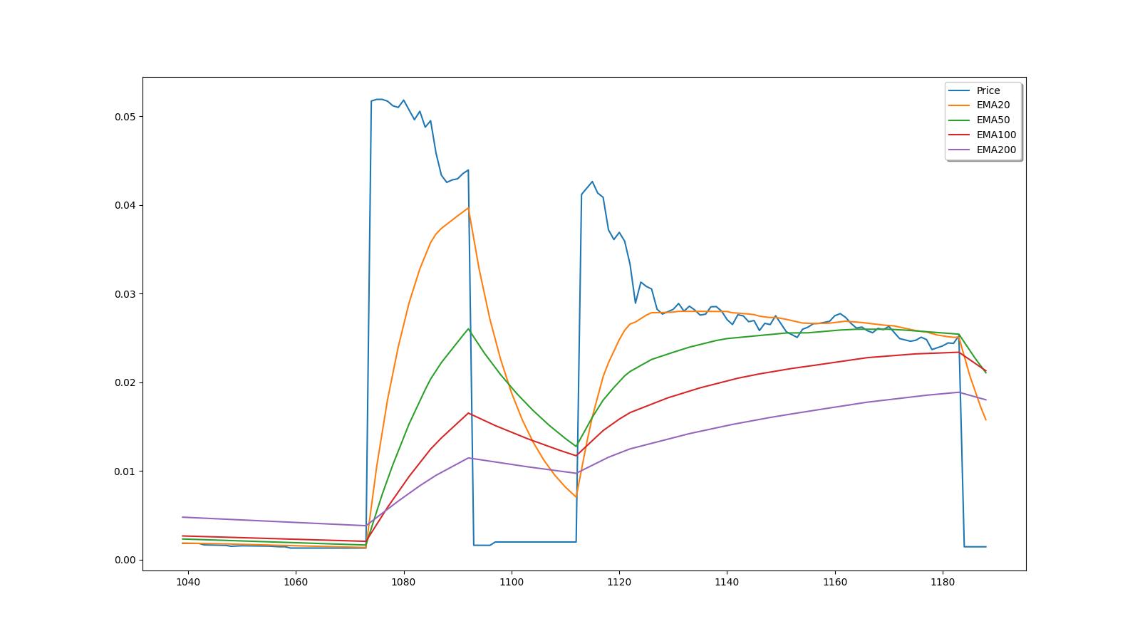 Modefi Exponential Moving Averages