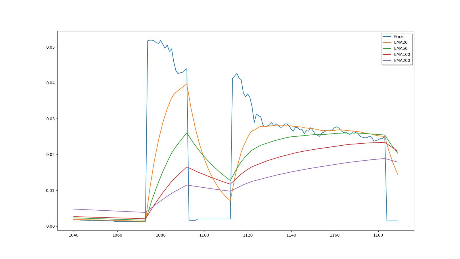 Modefi Exponential Moving Averages
