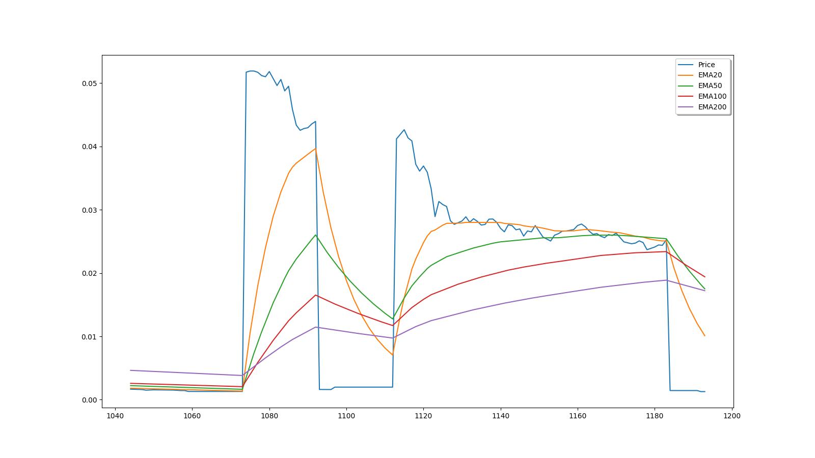 Modefi Exponential Moving Averages