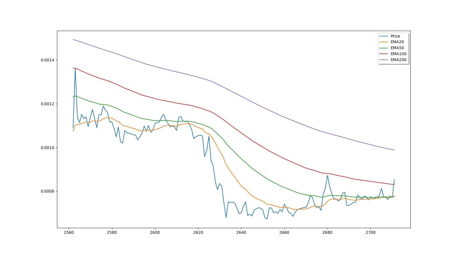 MODEL-X-coin Exponential Moving Averages
