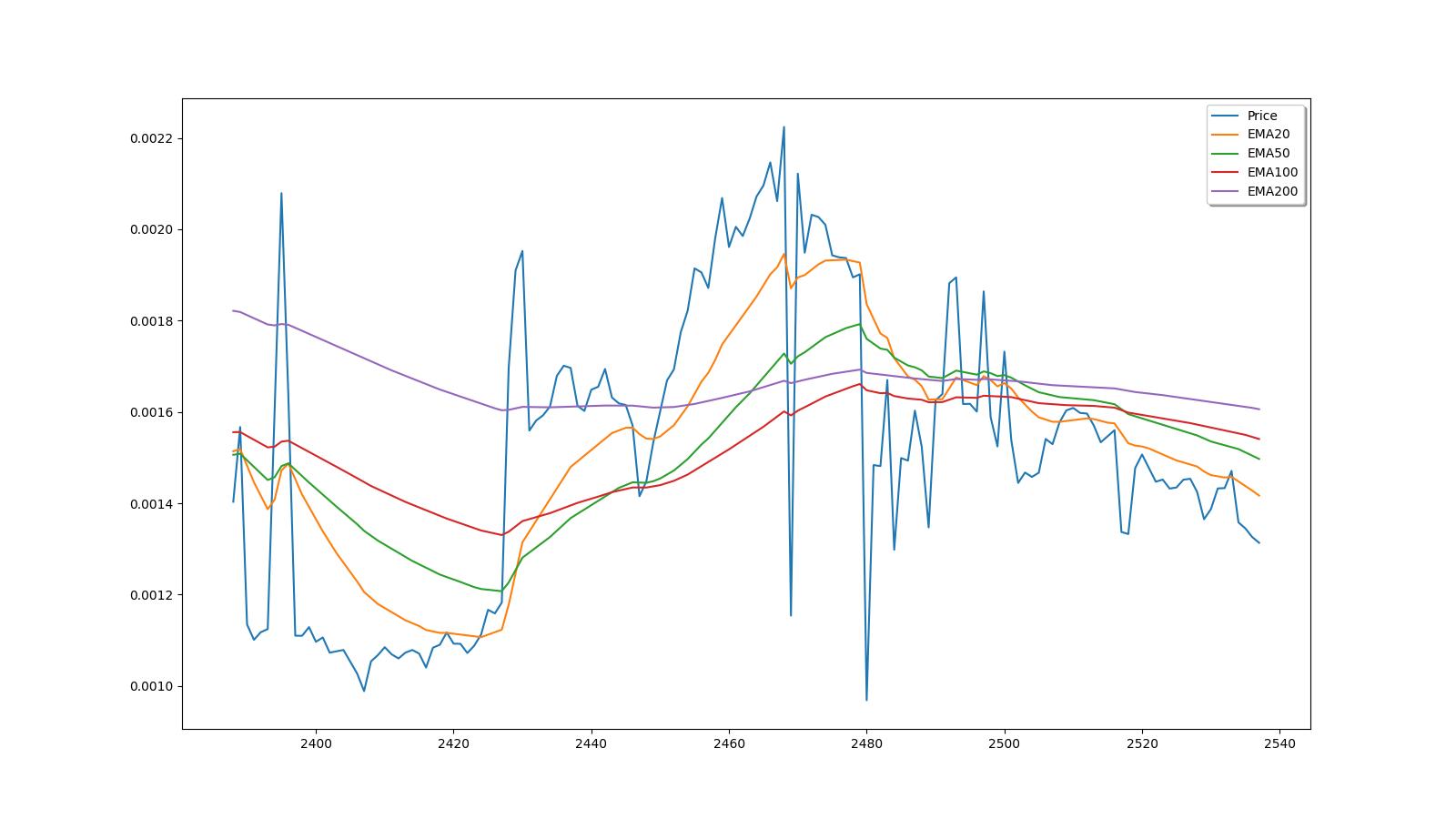 MODEL-X-coin Exponential Moving Averages