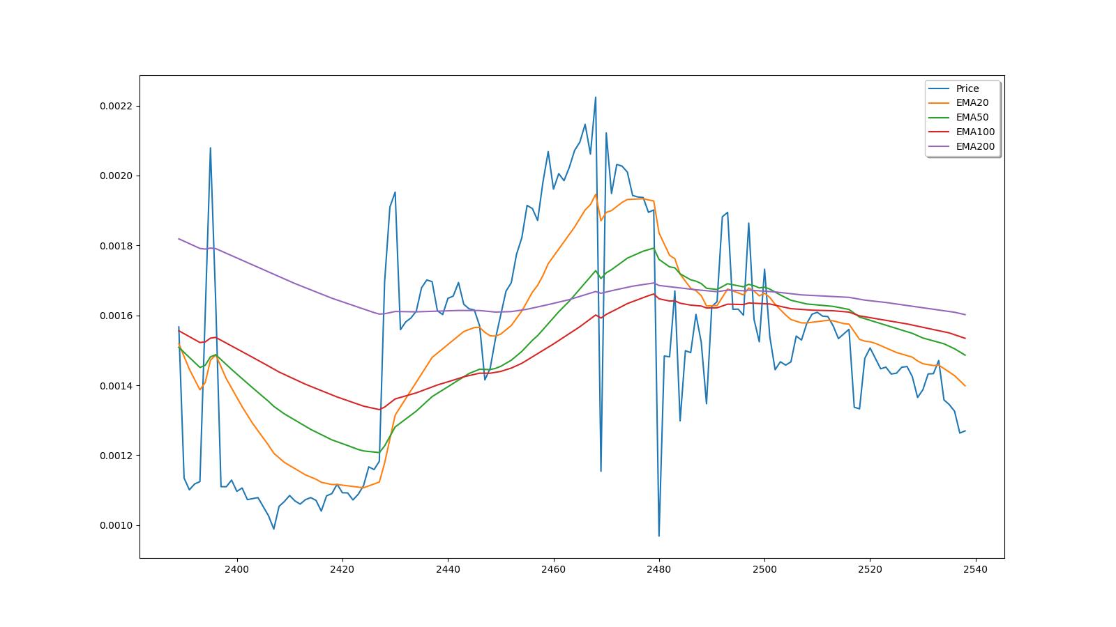 MODEL-X-coin Exponential Moving Averages