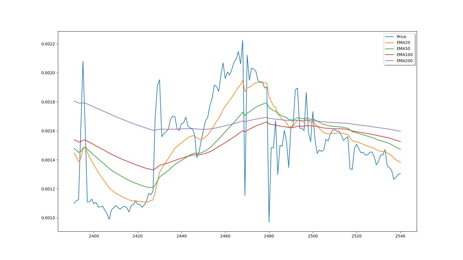 MODEL-X-coin Exponential Moving Averages