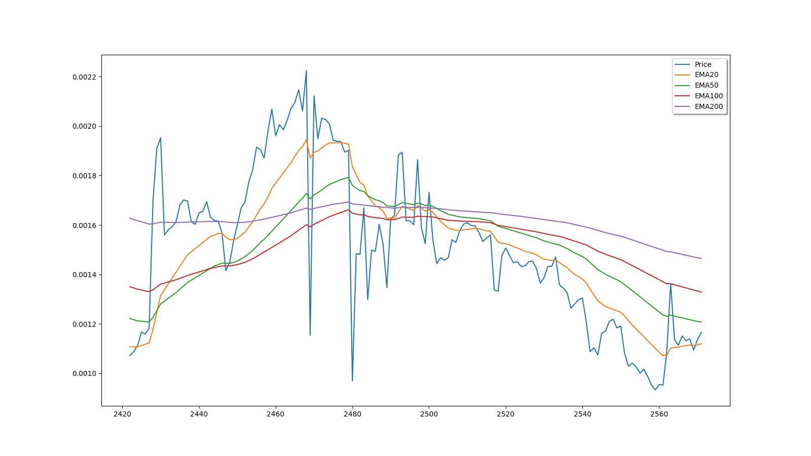 MODEL-X-coin Exponential Moving Averages