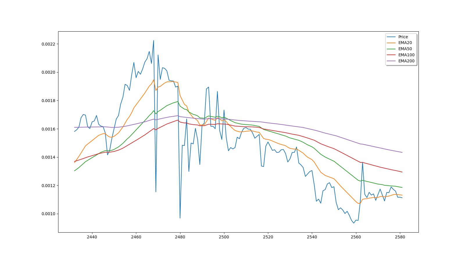 MODEL-X-coin Exponential Moving Averages