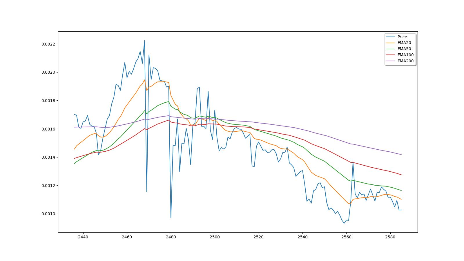 MODEL-X-coin Exponential Moving Averages