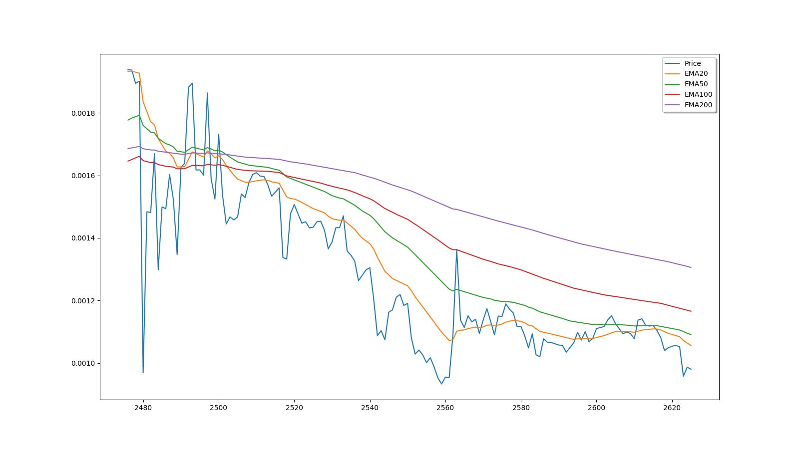 MODEL-X-coin Exponential Moving Averages