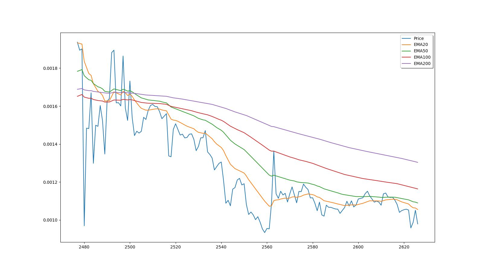 MODEL-X-coin Exponential Moving Averages