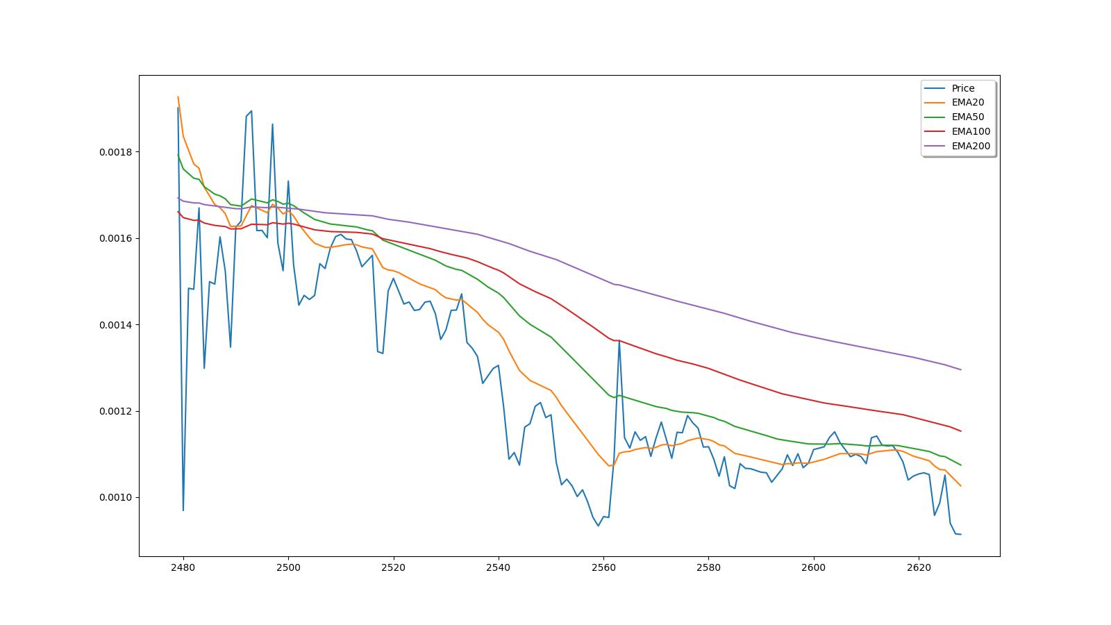 MODEL-X-coin Exponential Moving Averages