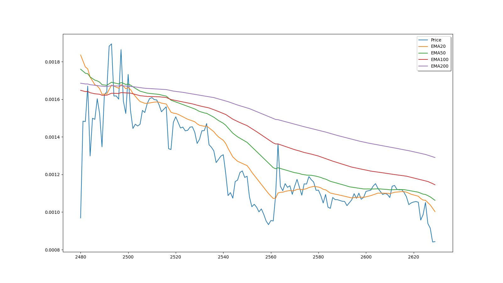 MODEL-X-coin Exponential Moving Averages