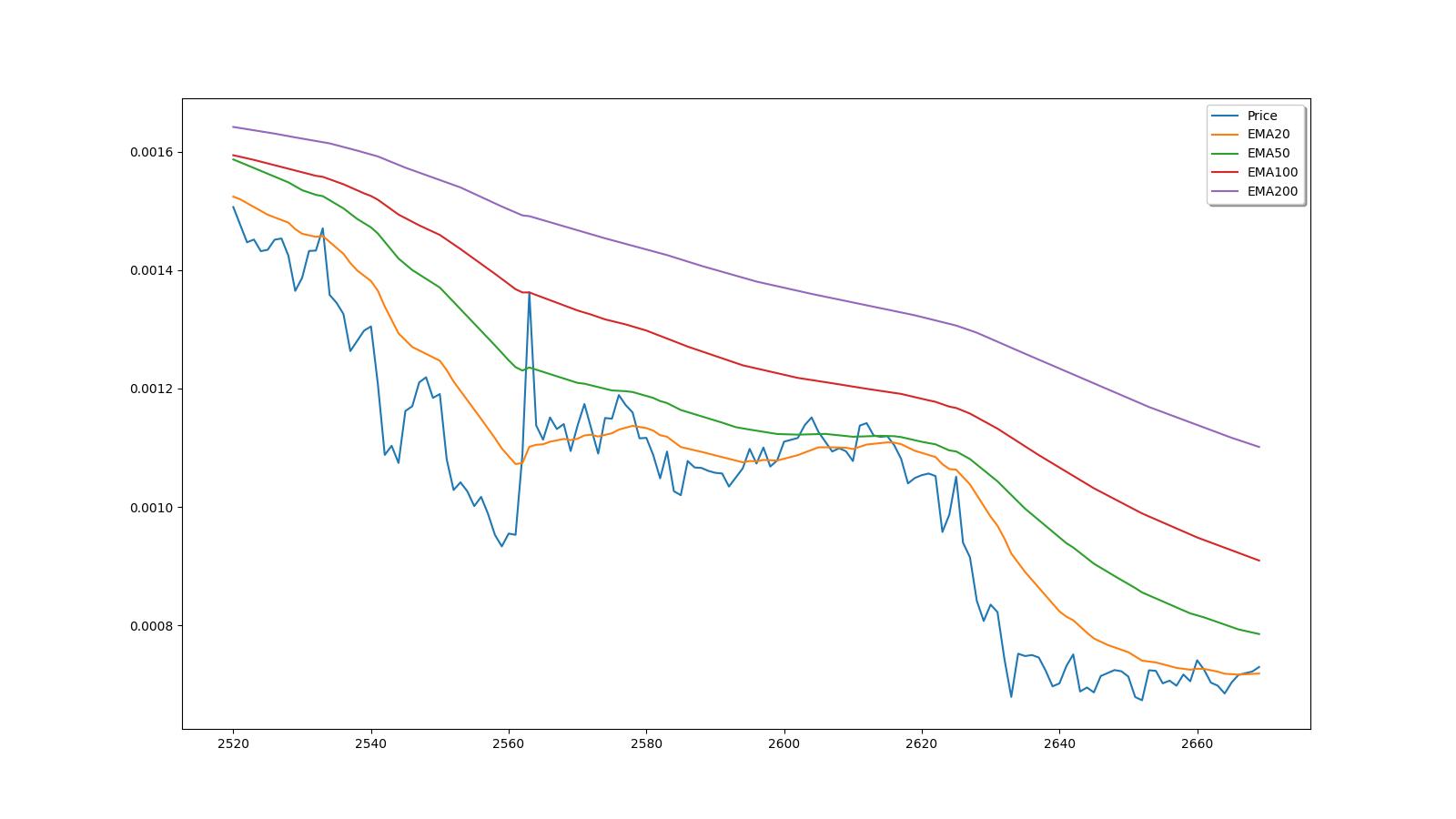 MODEL-X-coin Exponential Moving Averages