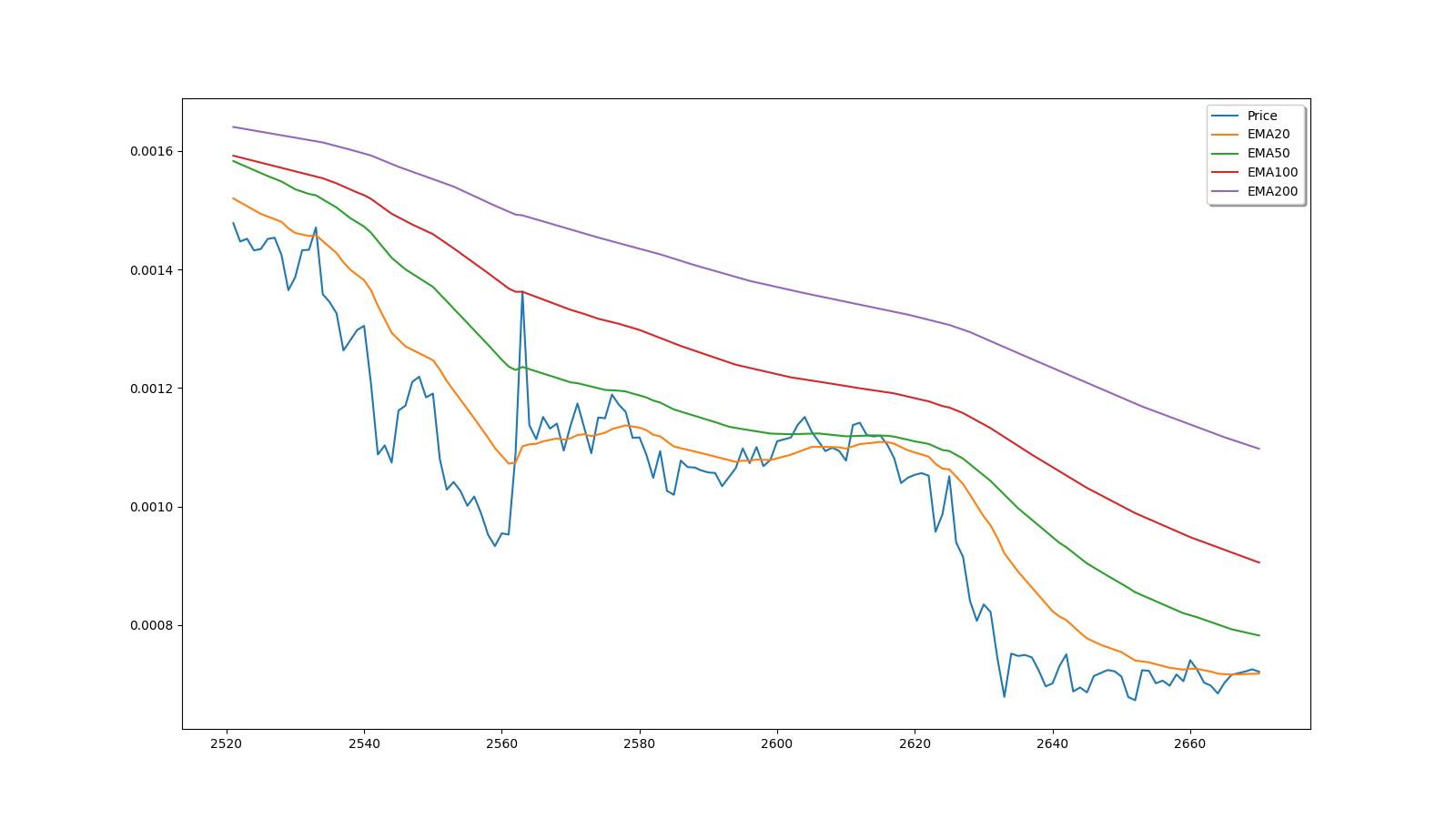 MODEL-X-coin Exponential Moving Averages