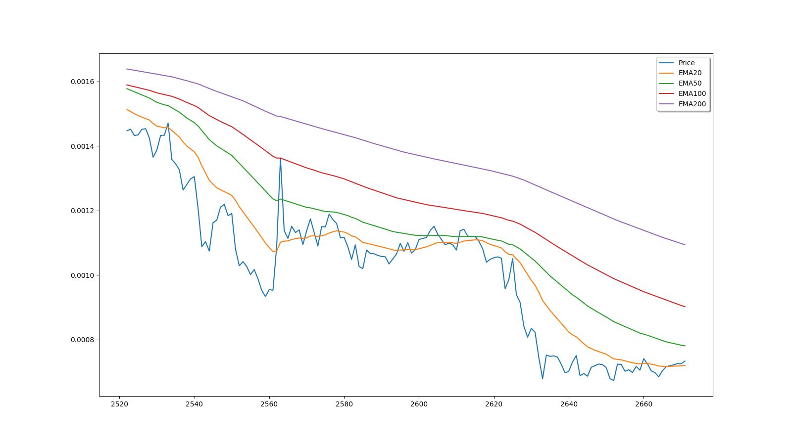 MODEL-X-coin Exponential Moving Averages