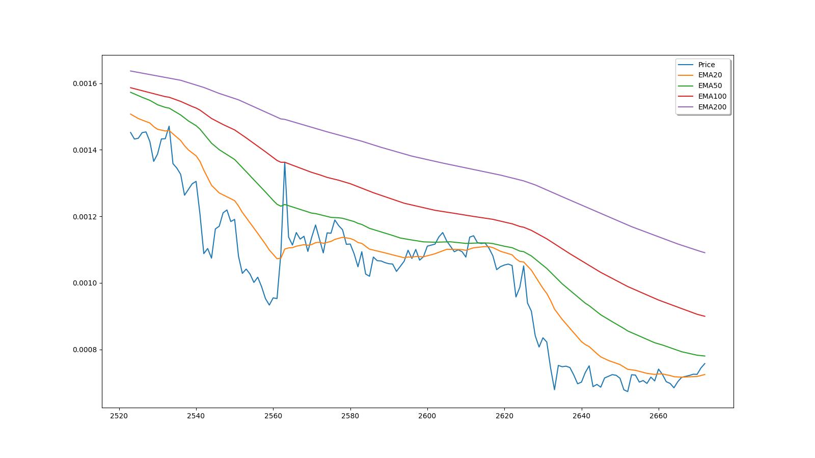 MODEL-X-coin Exponential Moving Averages