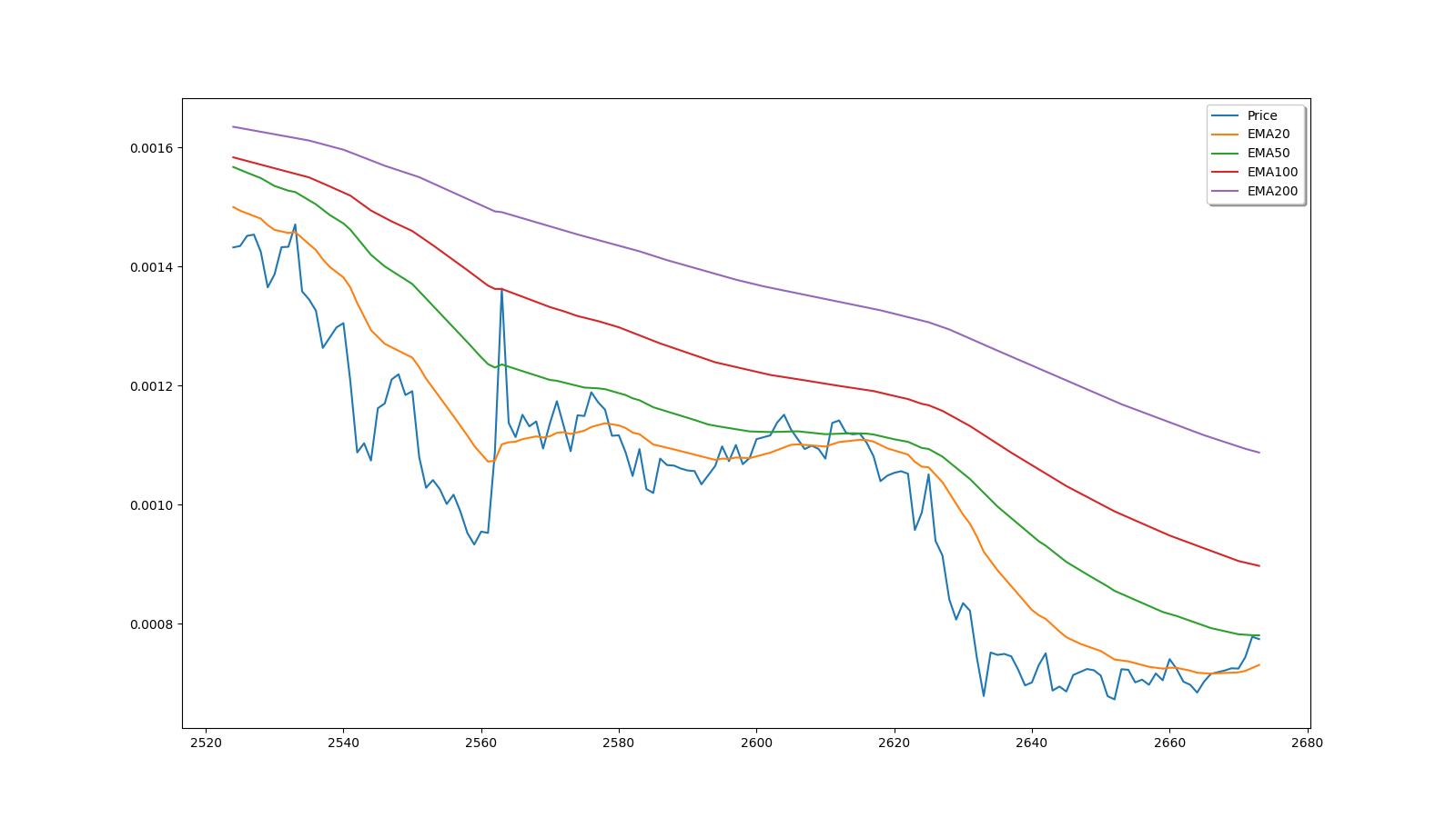 MODEL-X-coin Exponential Moving Averages