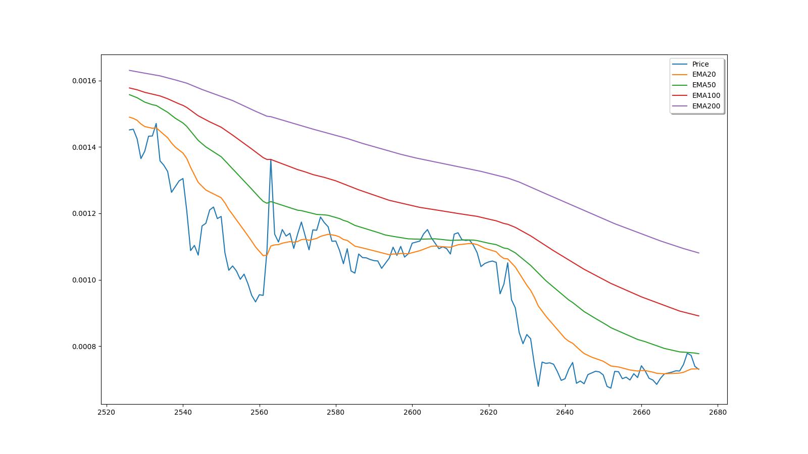 MODEL-X-coin Exponential Moving Averages