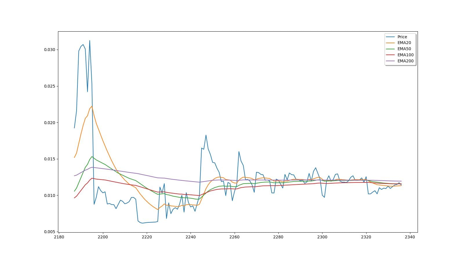 Modex Exponential Moving Averages