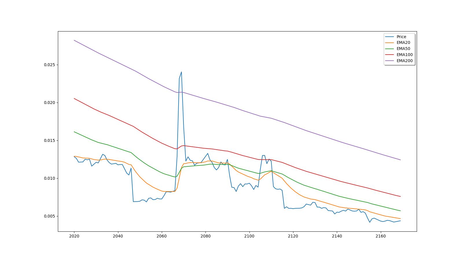 Modex Exponential Moving Averages