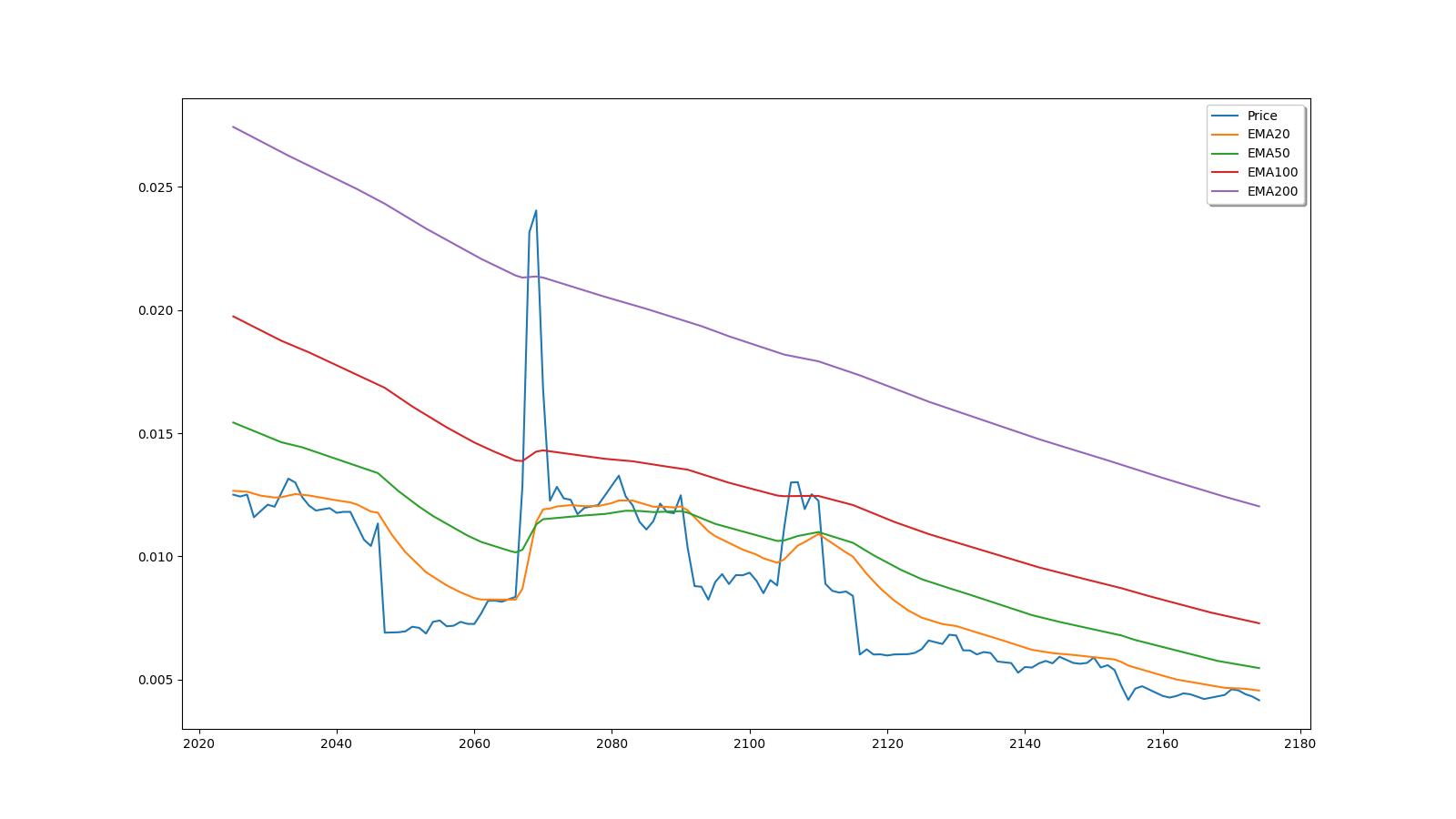 Modex Exponential Moving Averages