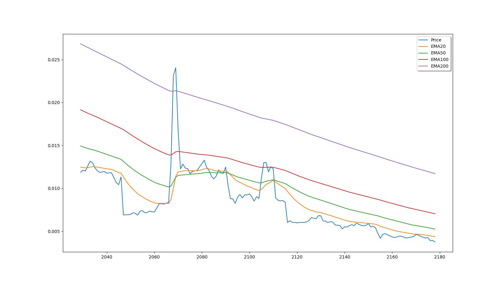 Modex Exponential Moving Averages